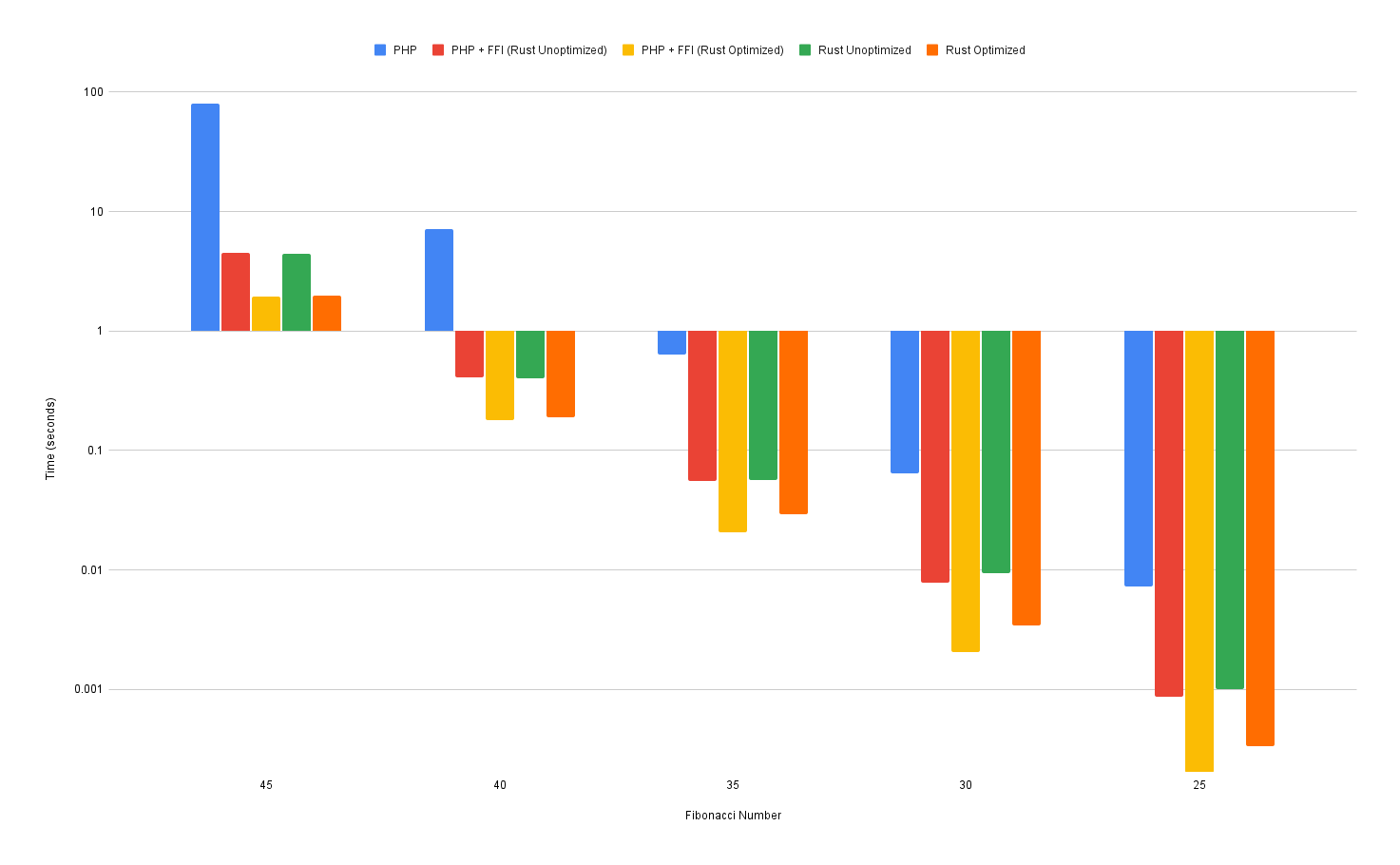 Supercharge PHP using FFI - weDevs Engineering Blog